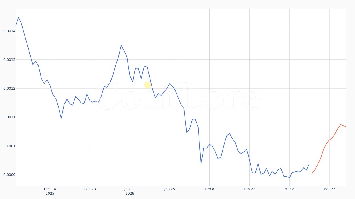 Predicción del precio a corto plazo de MovieBloc