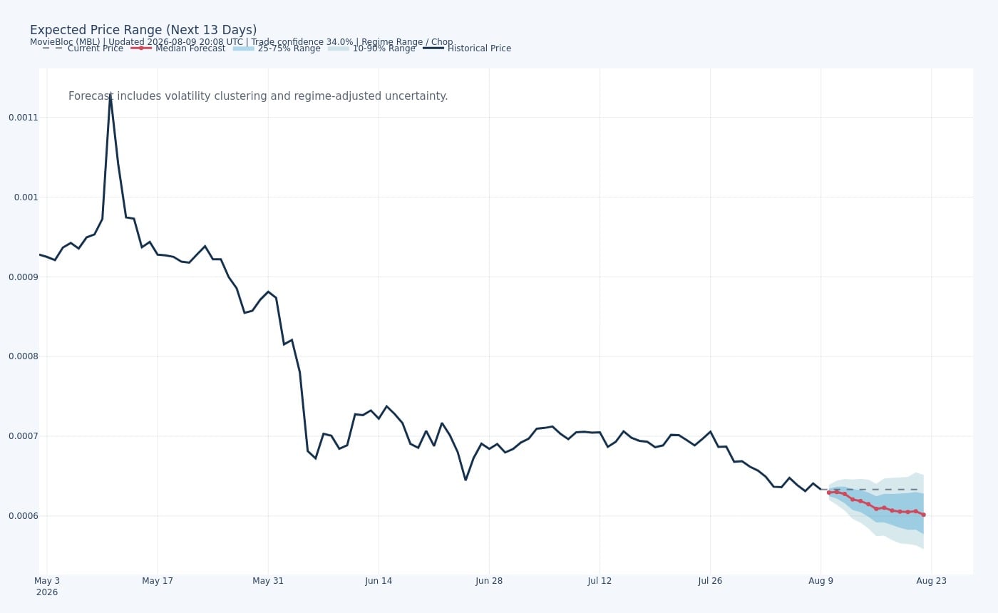 MovieBloc price forecast next 13 days with confidence range and prediction bands