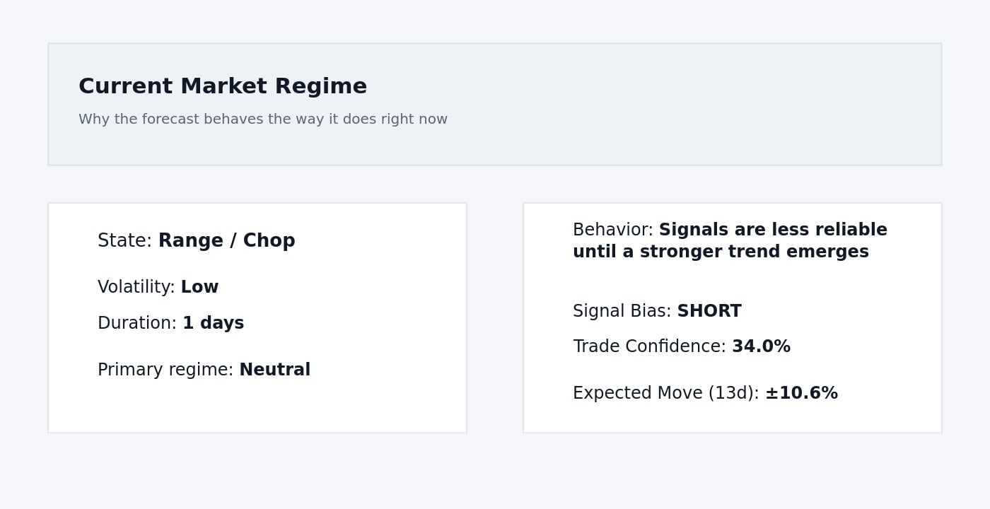 MovieBloc market regime analysis showing volatility trend and directional reliability