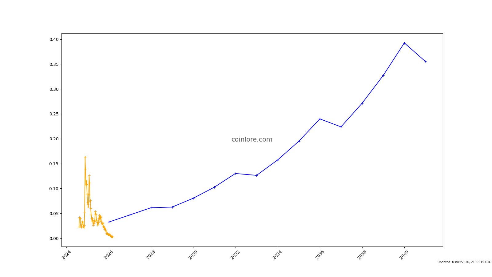 Predicción del precio de Mr Miggles a largo plazo