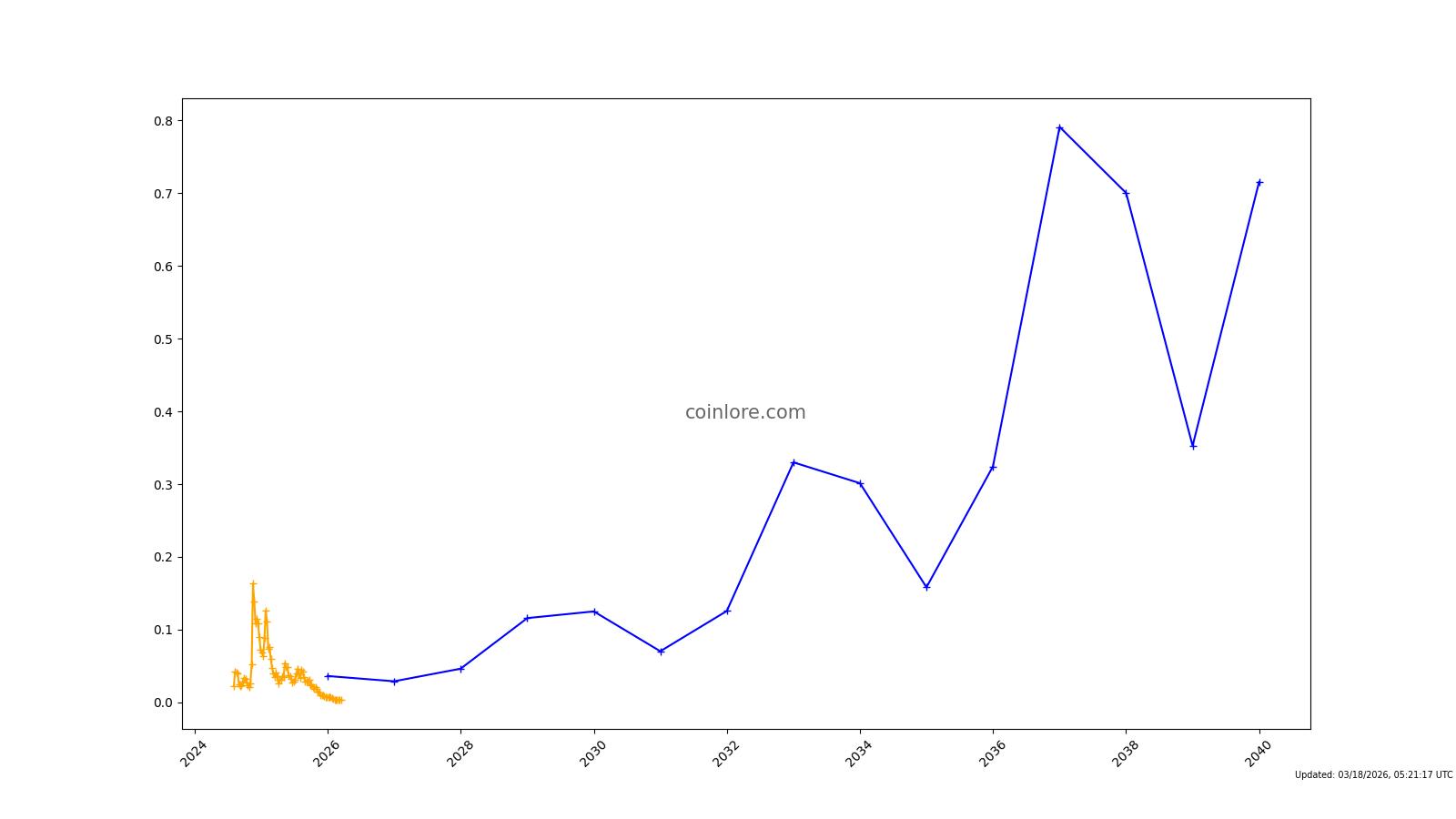 Mr Miggles долгосрочные прогноз курса