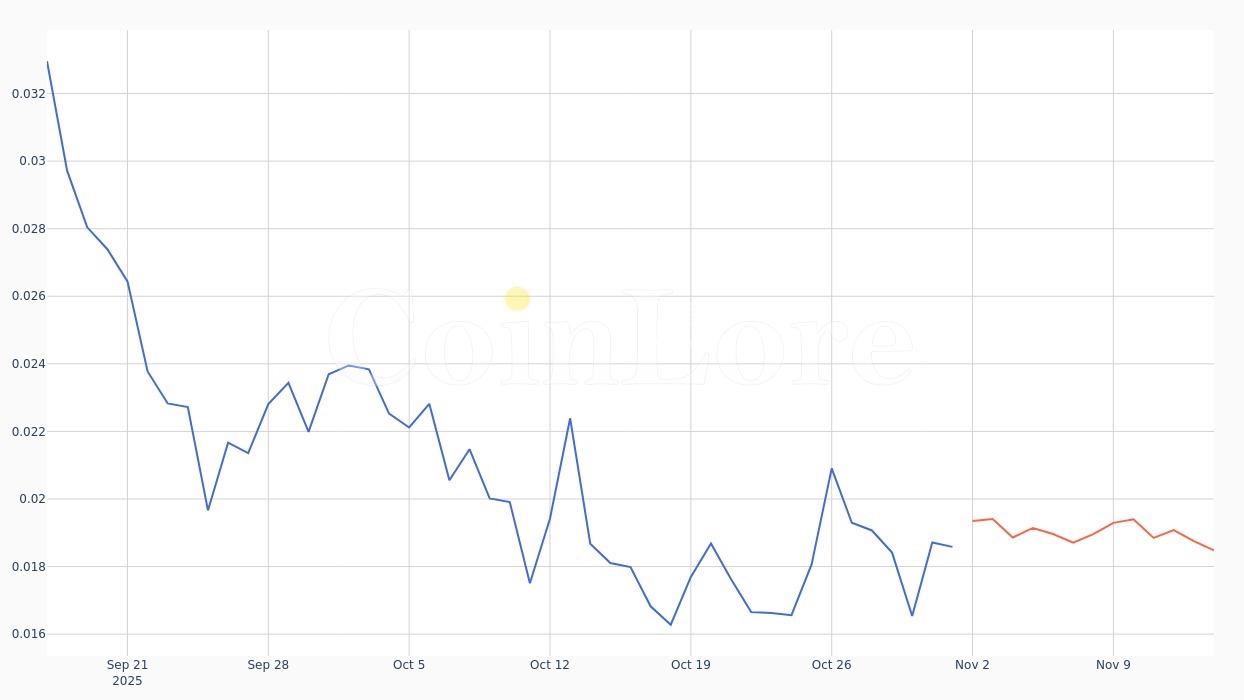 Mr Miggles short-term price prediction