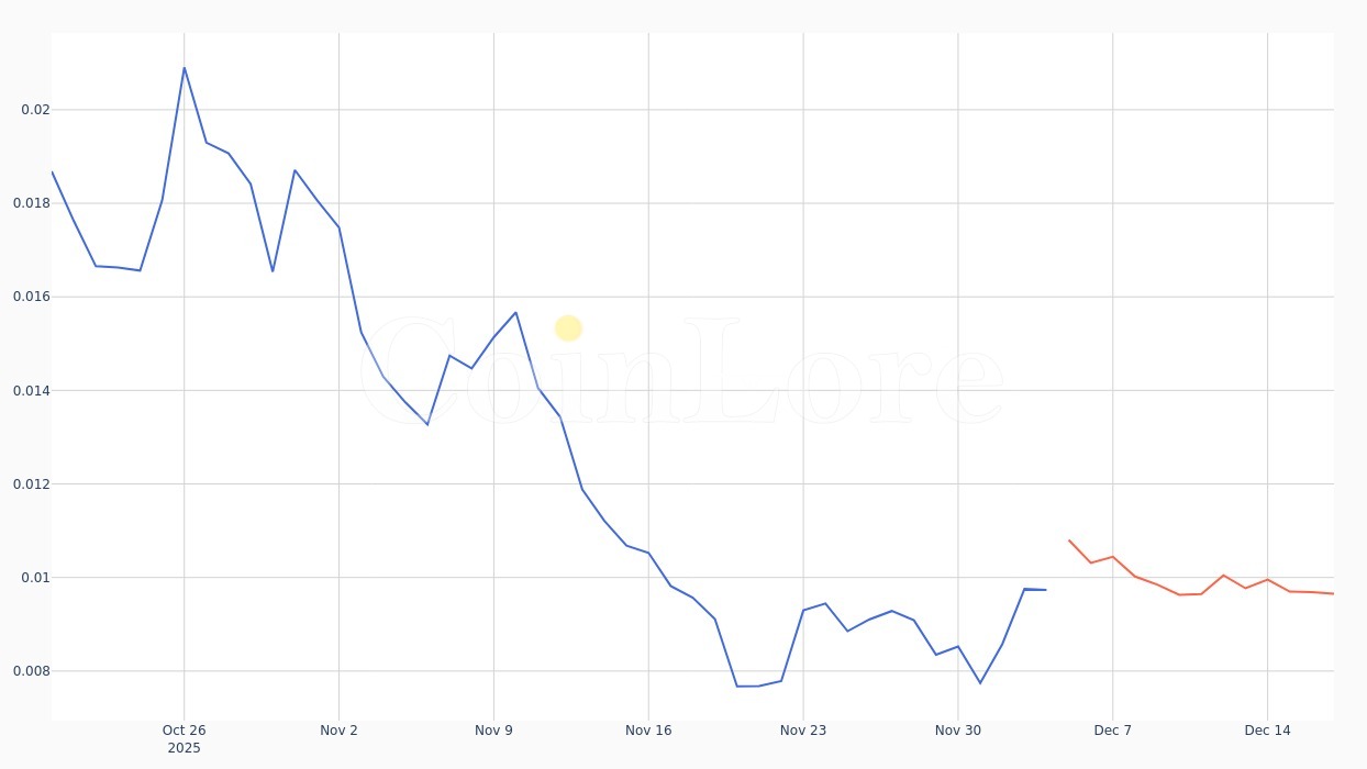 Mr Miggles kısa vadeli fiyat tahmini