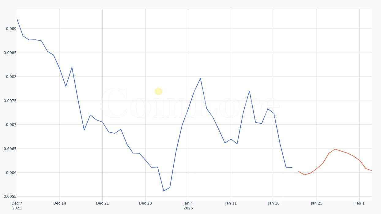 Mr Miggles kısa vadeli fiyat tahmini
