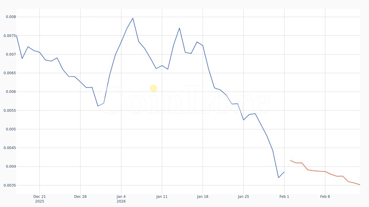 Mr Miggles краткосрочный прогноз курса