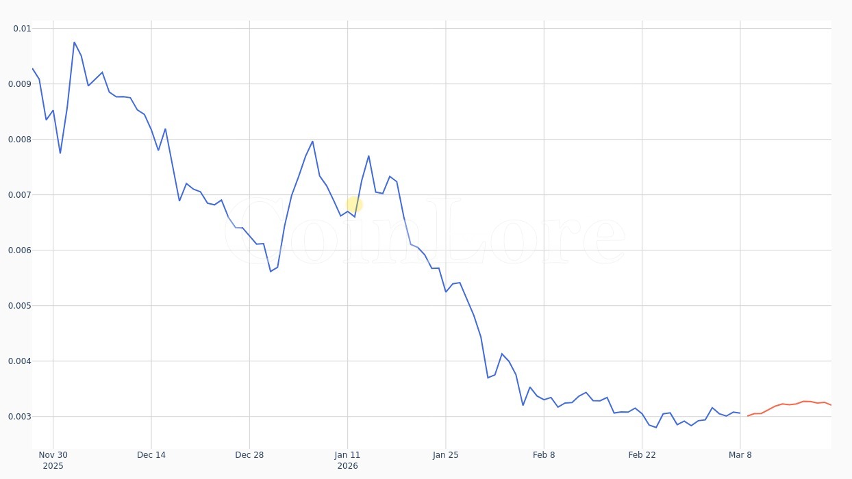 Mr Miggles kısa vadeli fiyat tahmini