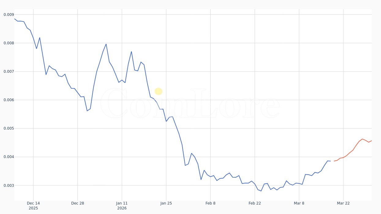 Mr Miggles краткосрочный прогноз курса