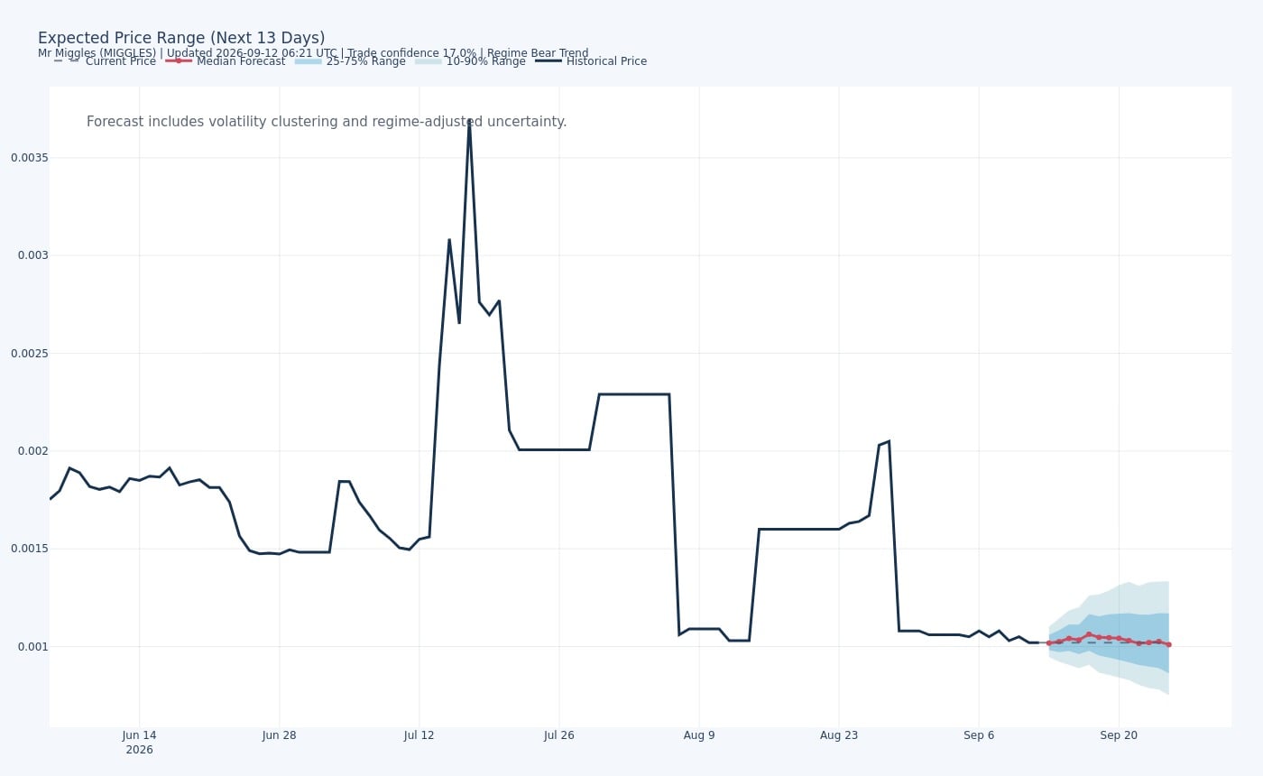 Mr Miggles price forecast next 13 days with confidence range and prediction bands
