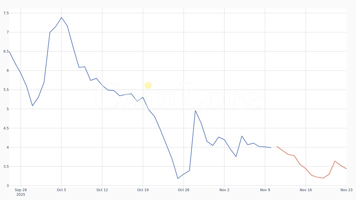 MSquare Global short-term price prediction