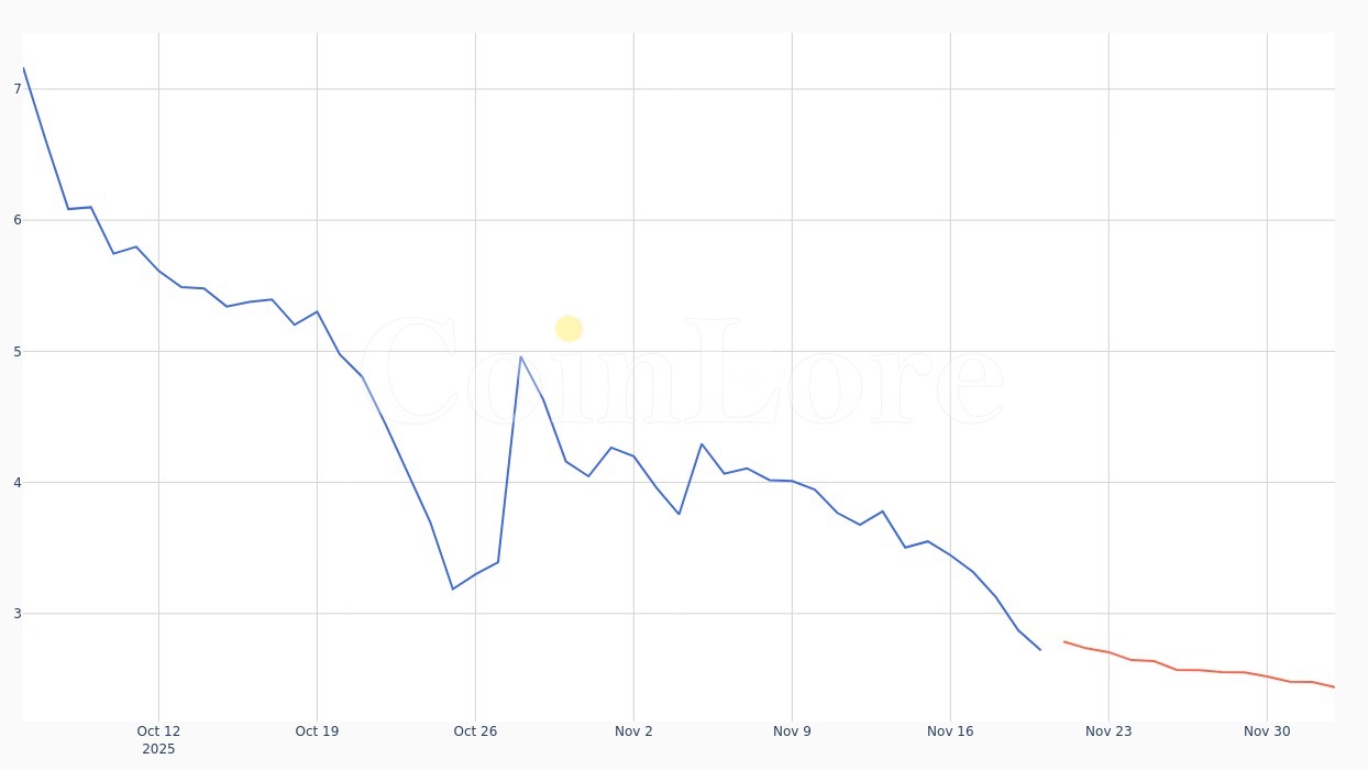 MSquare Global short-term price prediction