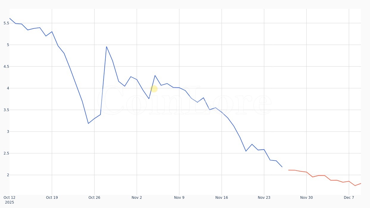 MSquare Global short-term price prediction