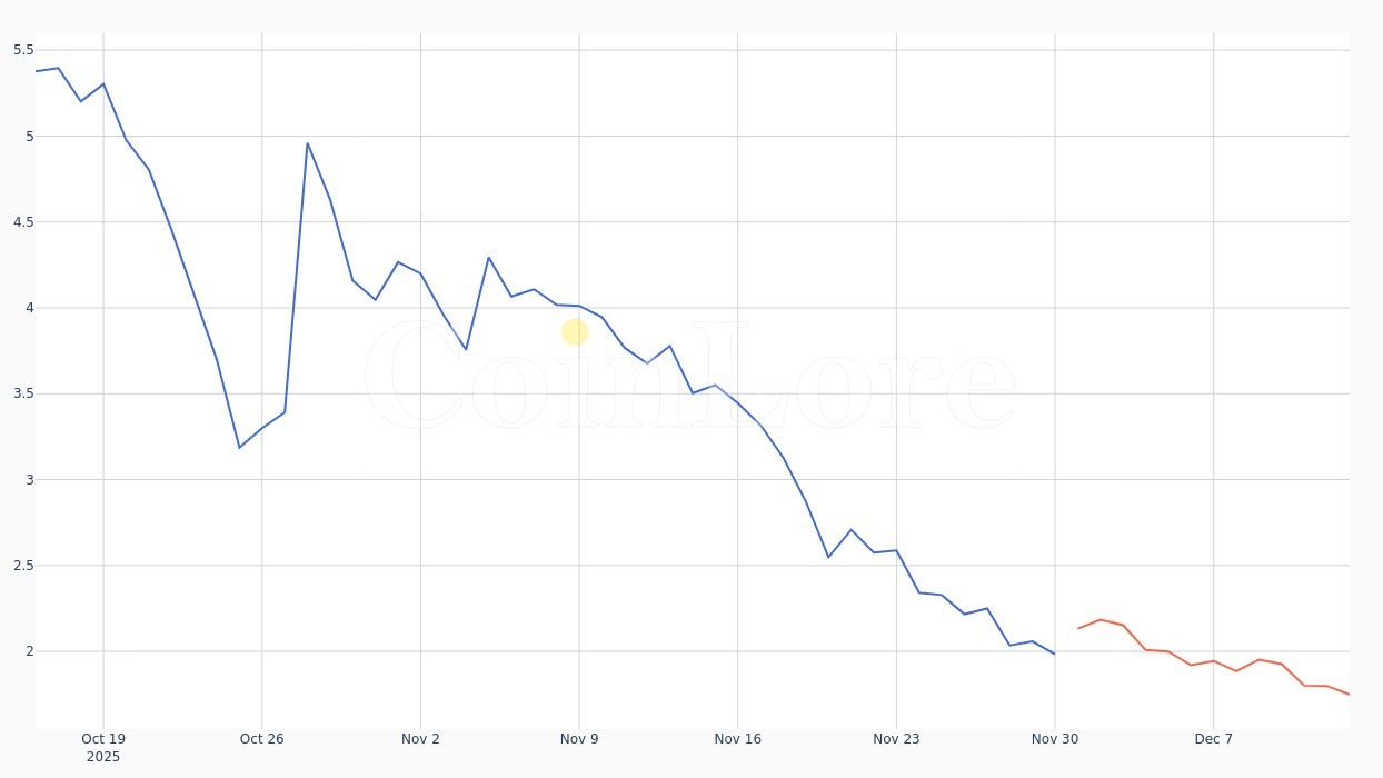 MSquare Global short-term price prediction