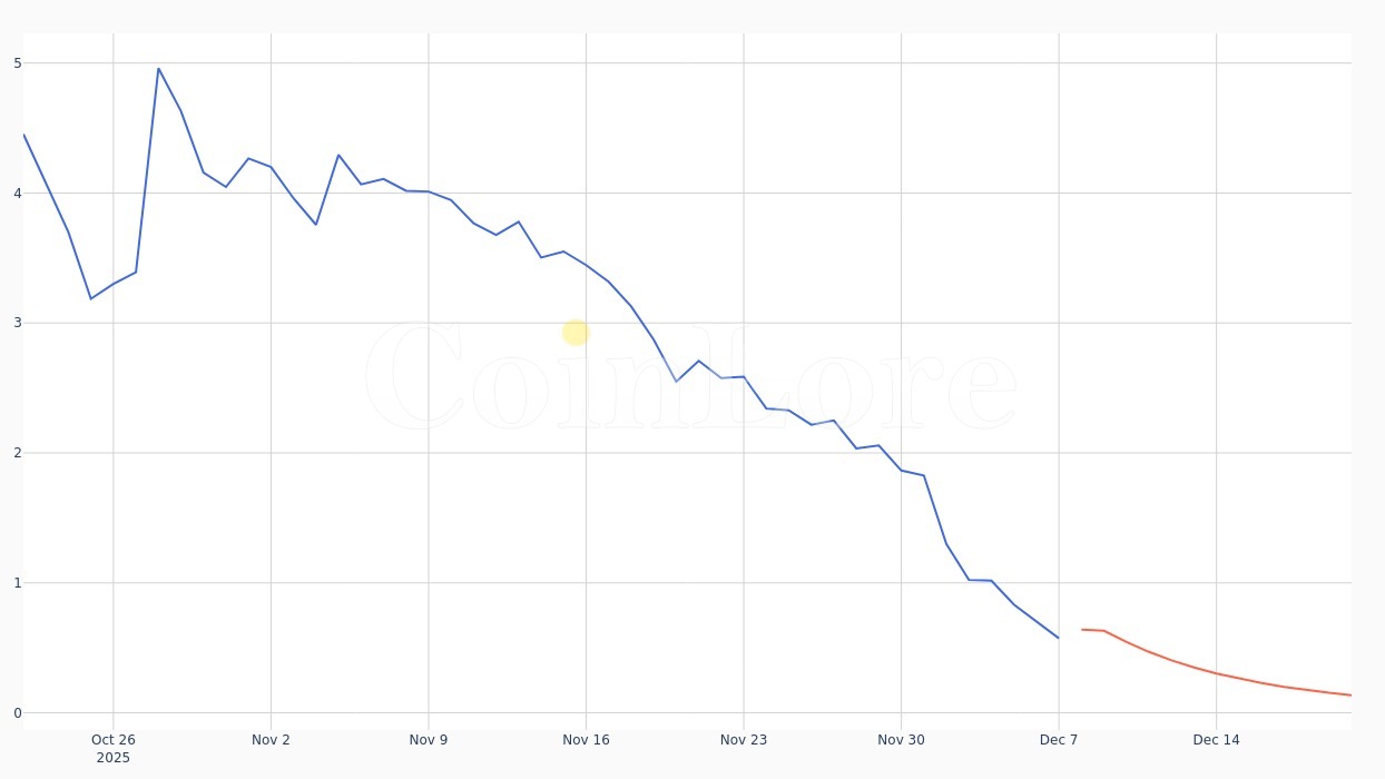 MSquare Global short-term price prediction