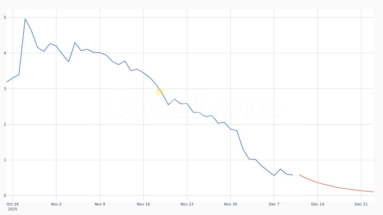 MSquare Global short-term price prediction