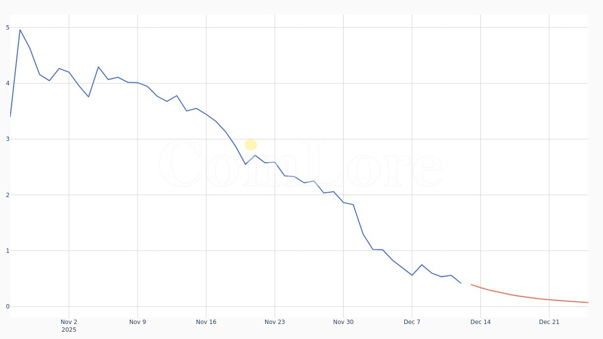MSquare Global short-term price prediction