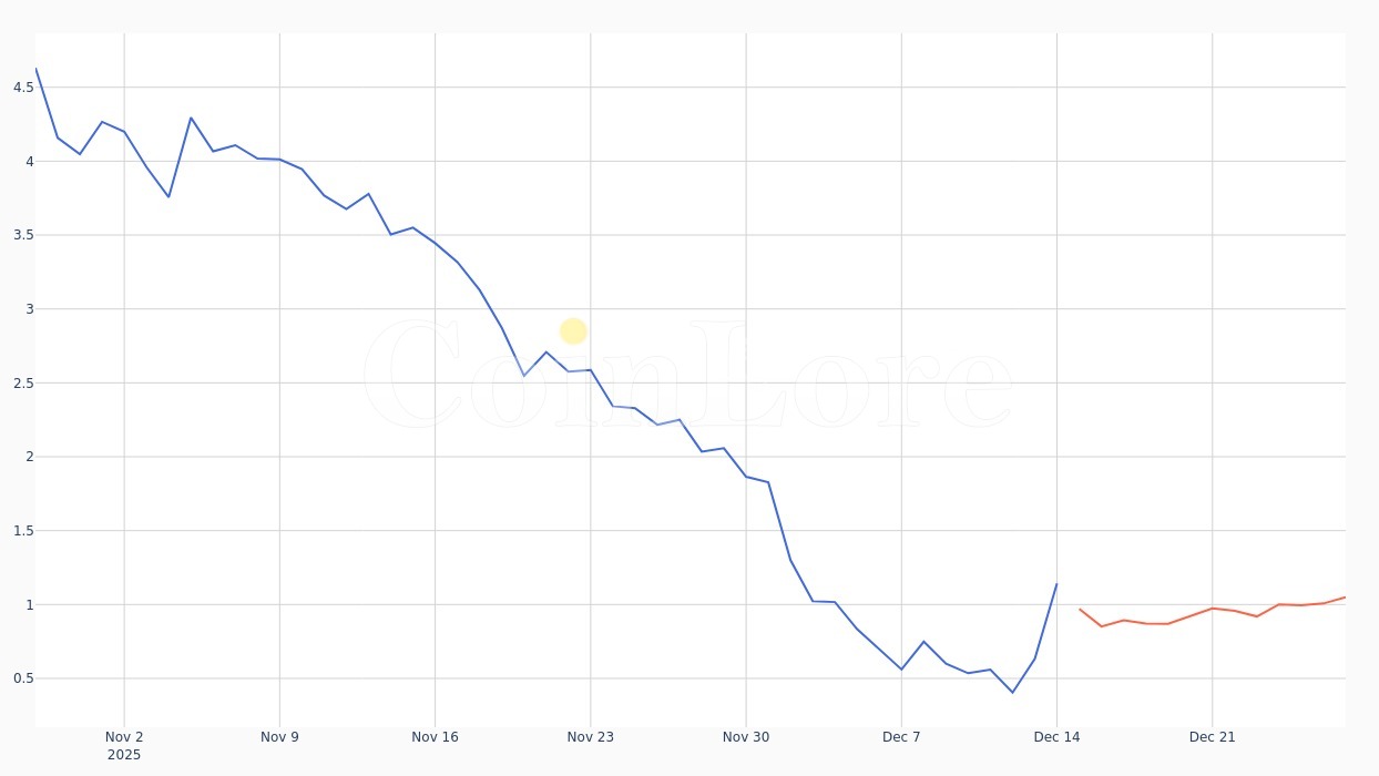 MSquare Global short-term price prediction