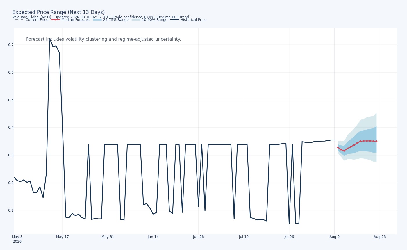 MSquare Global price forecast next 13 days with confidence range and prediction bands