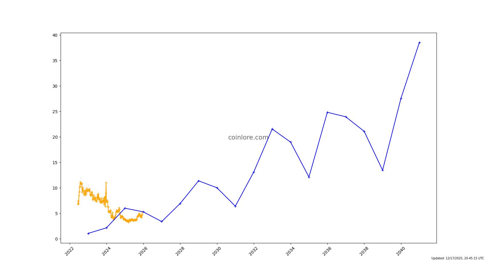 Mt Pelerin Shares долгосрочные прогноз курса