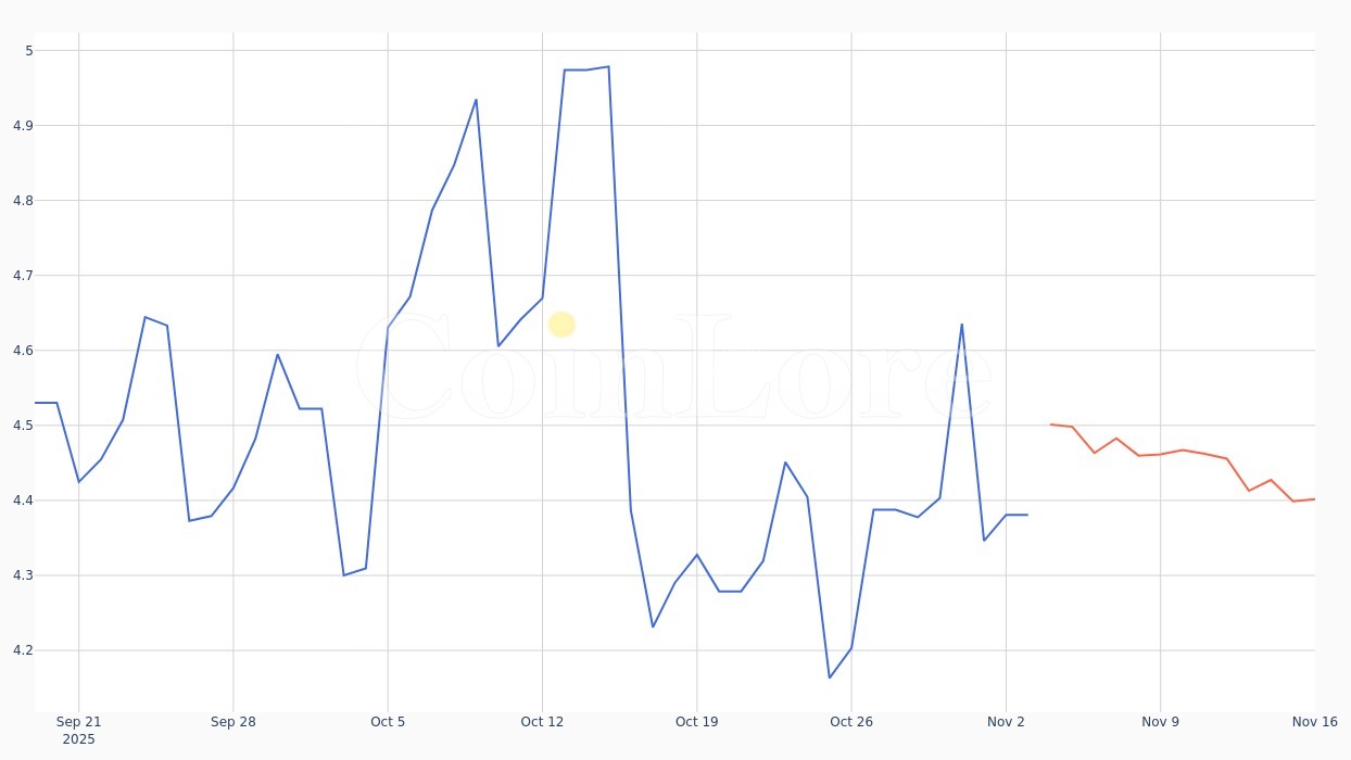 Mt Pelerin Shares краткосрочный прогноз курса