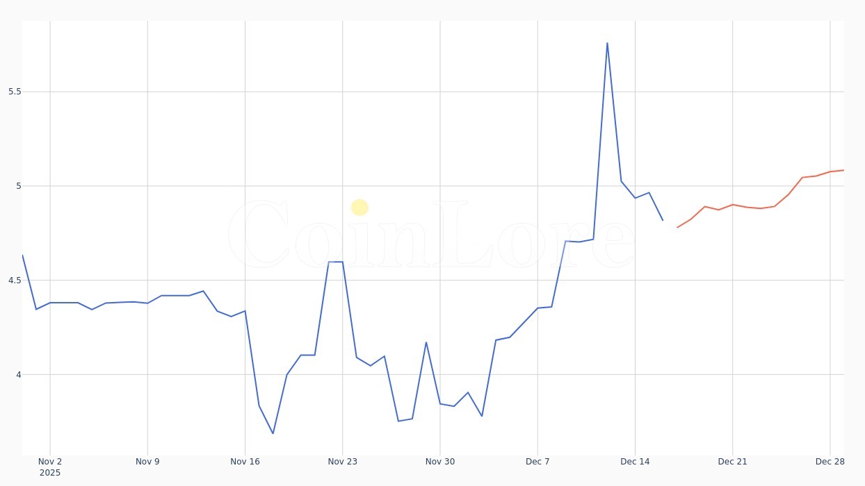Mt Pelerin Shares краткосрочный прогноз курса