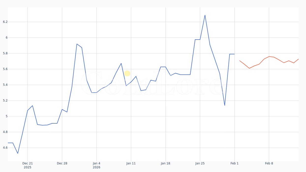Mt Pelerin Shares краткосрочный прогноз курса