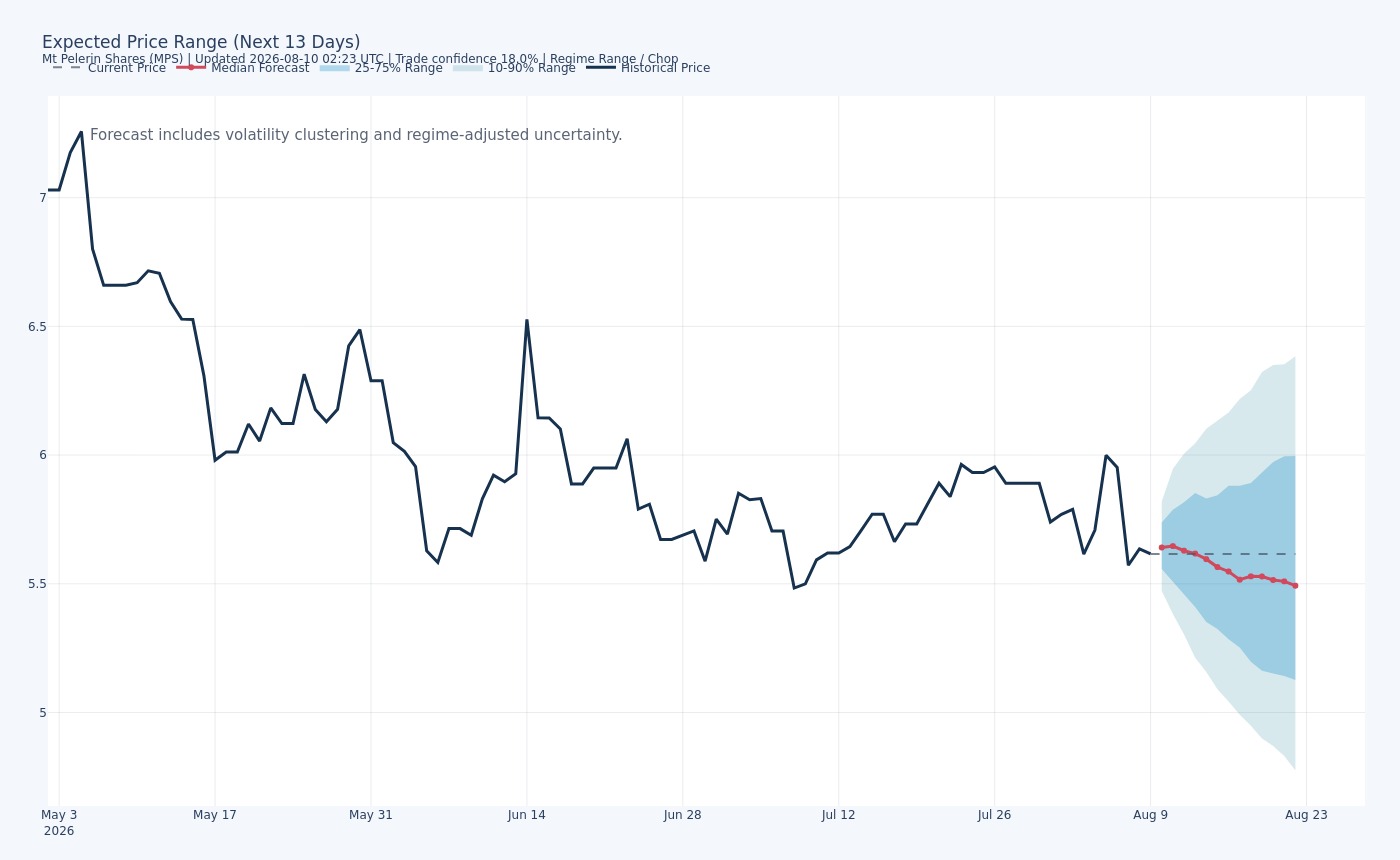 Mt Pelerin Shares price forecast next 13 days with confidence range and prediction bands