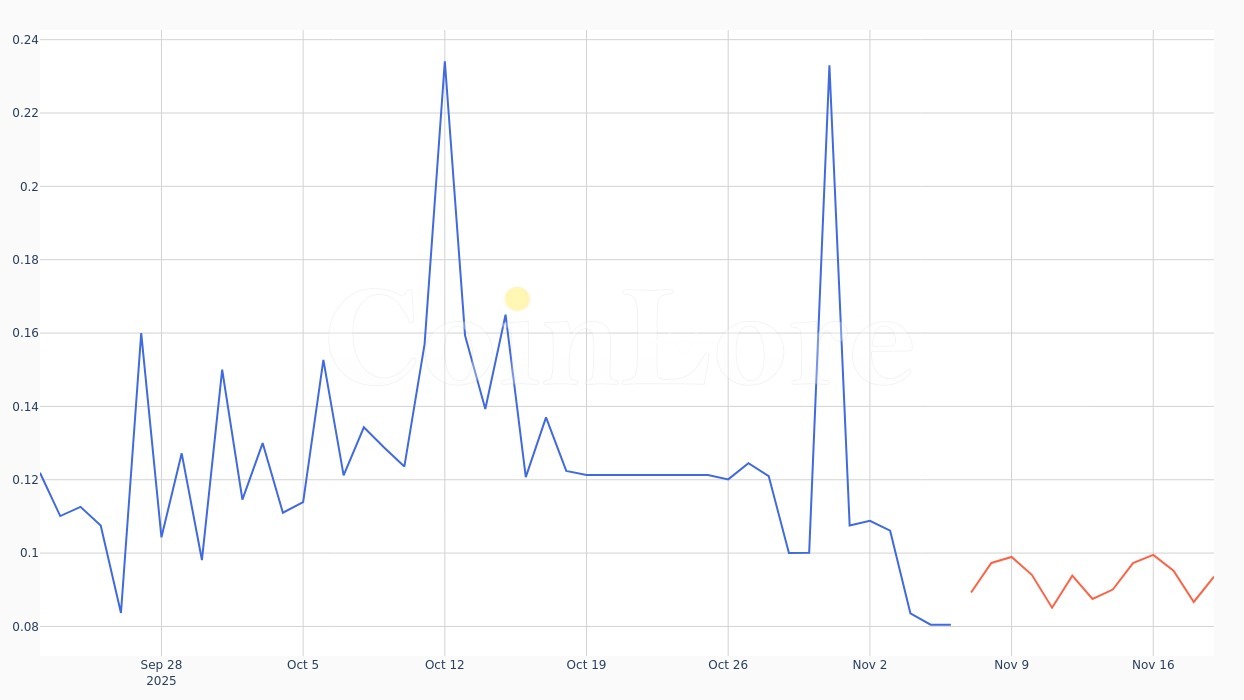 MTH Network short-term price prediction