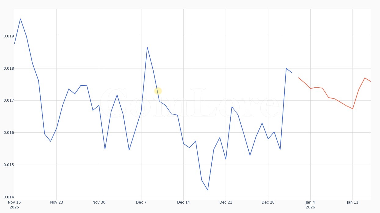 Predicción del precio a corto plazo de Mubarak