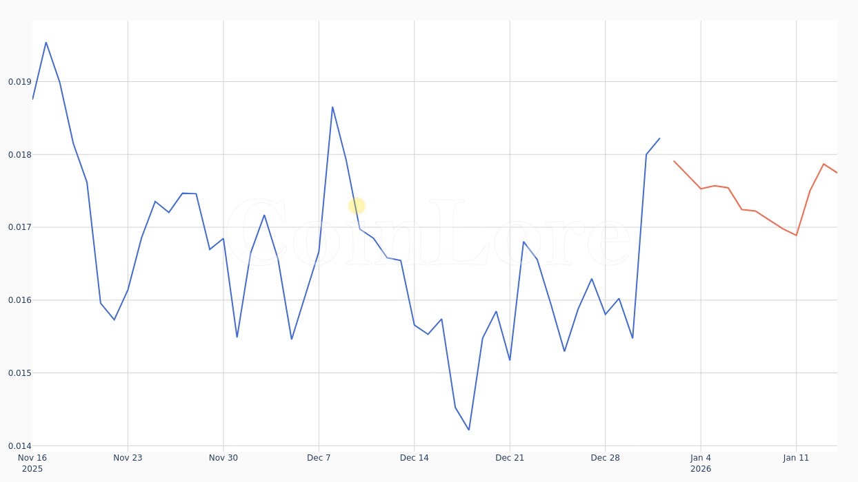 Predicción del precio a corto plazo de Mubarak