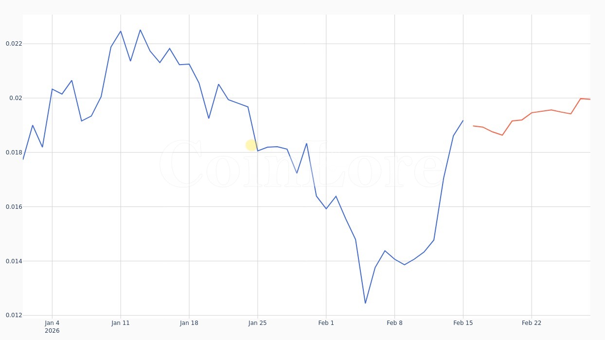 Mubarak kısa vadeli fiyat tahmini