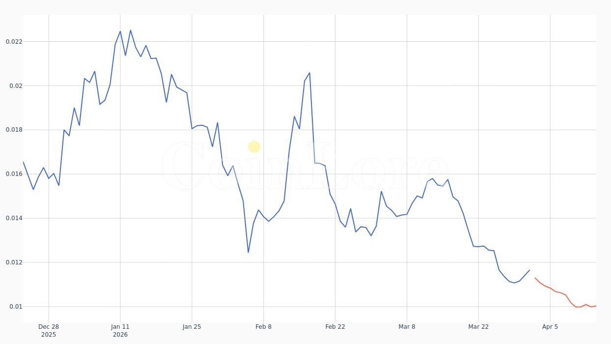 Predicción del precio a corto plazo de Mubarak