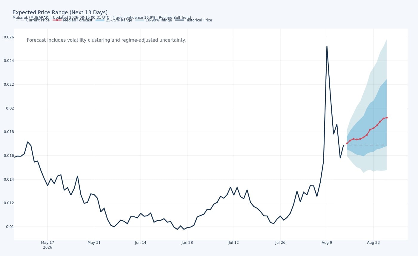 Mubarak price forecast next 13 days with confidence range and prediction bands