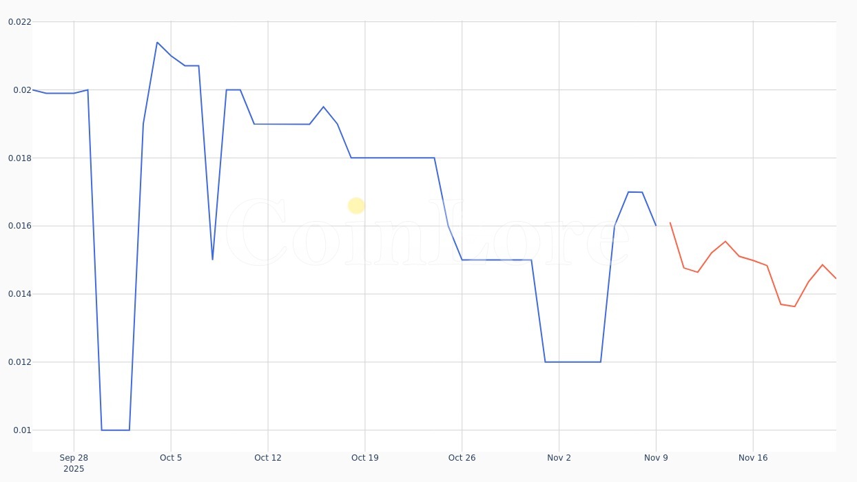 Mudra MDR short-term price prediction