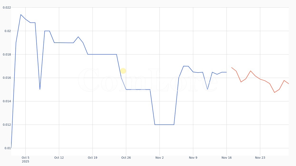 Mudra MDR short-term price prediction