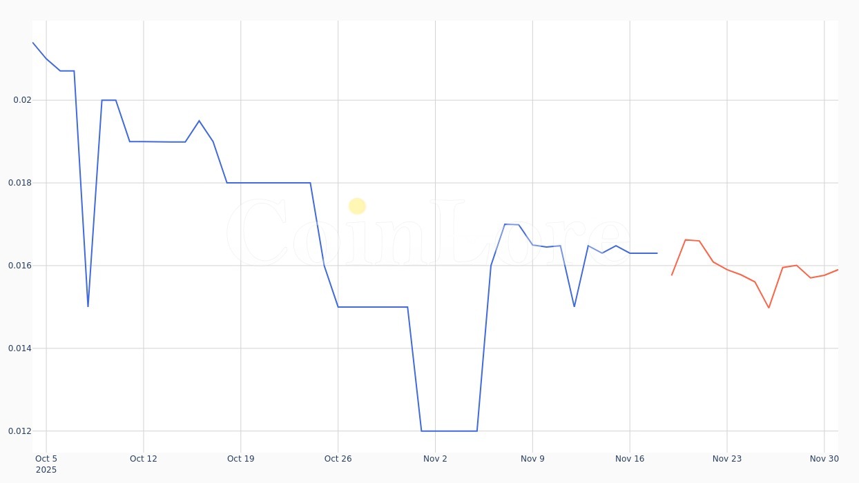 Mudra MDR short-term price prediction