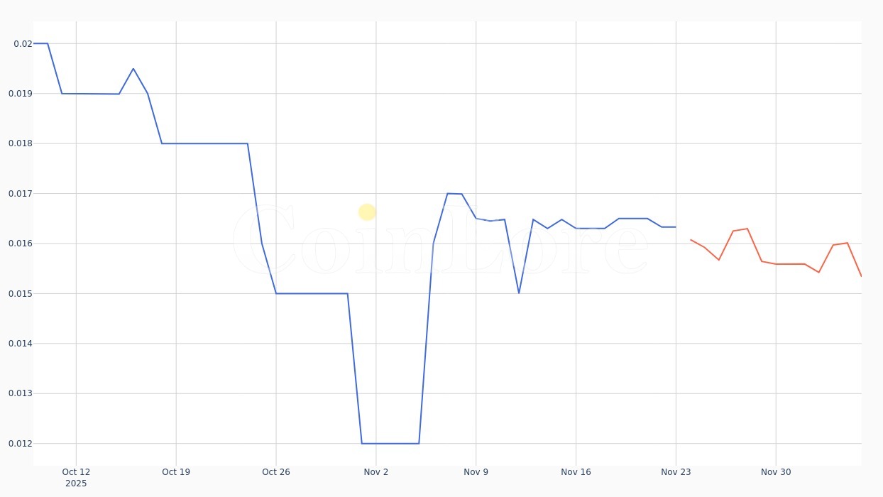 Mudra MDR short-term price prediction