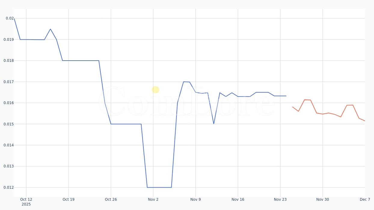 Mudra MDR short-term price prediction
