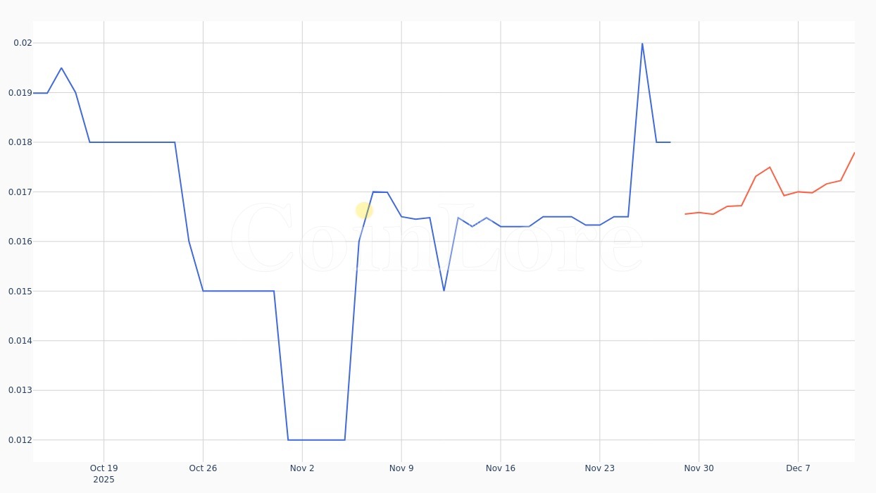 Mudra MDR short-term price prediction
