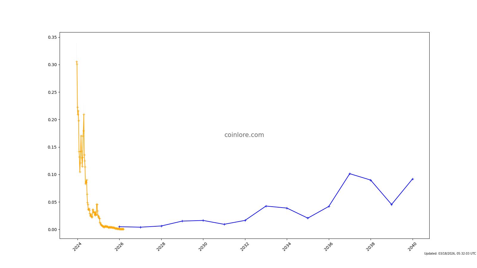 Predicción del precio de Multibit a largo plazo