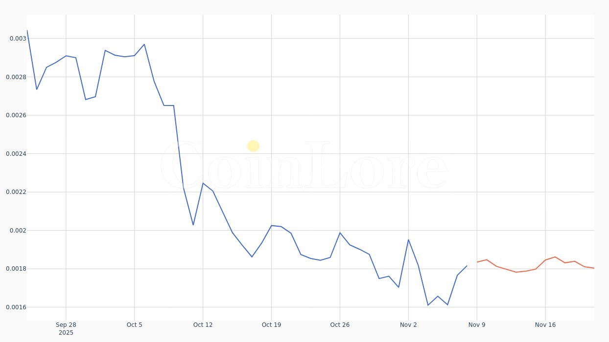 Multibit short-term price prediction