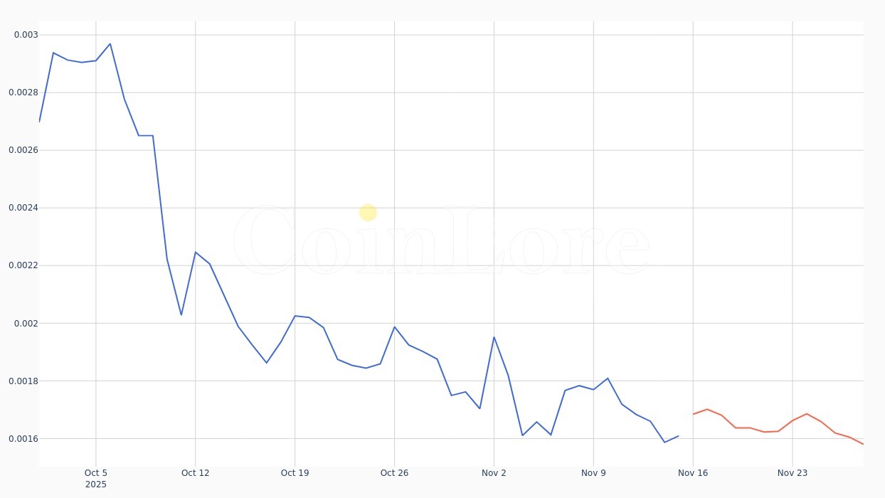 Multibit short-term price prediction
