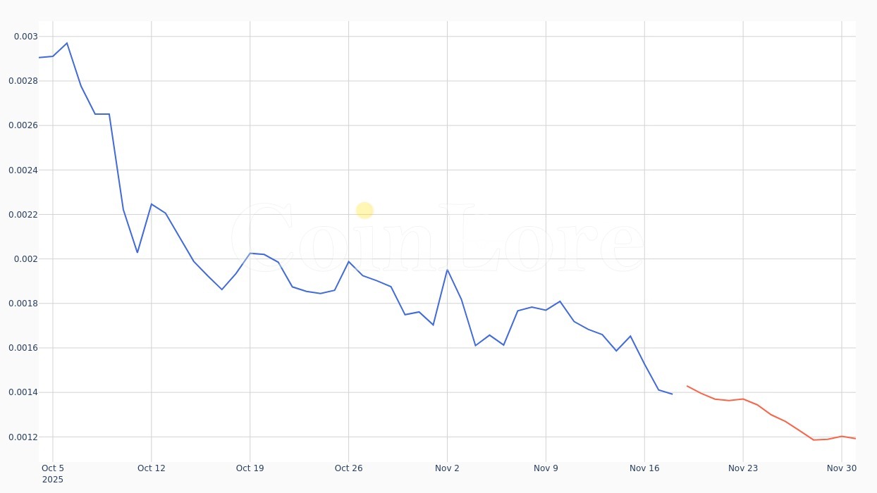 Multibit short-term price prediction