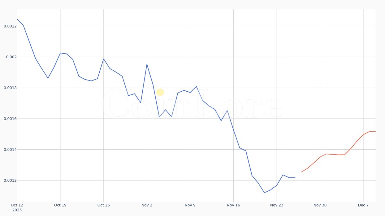 Multibit short-term price prediction