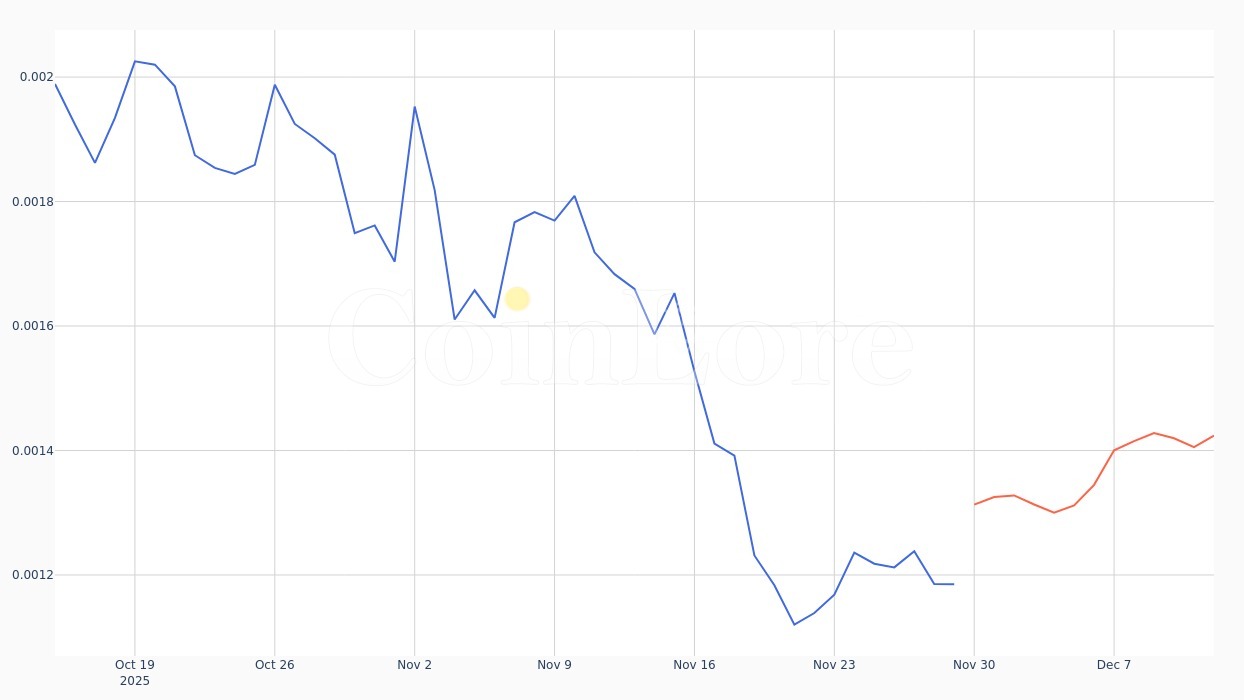 Multibit short-term price prediction