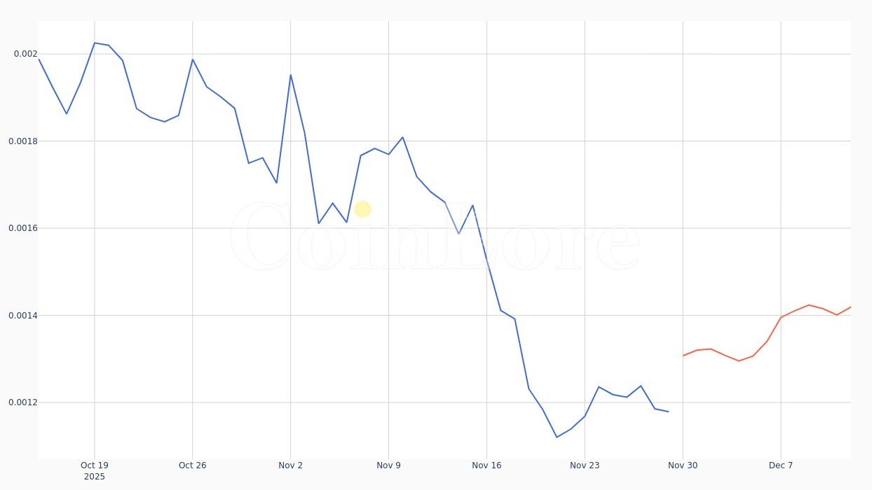 Multibit short-term price prediction