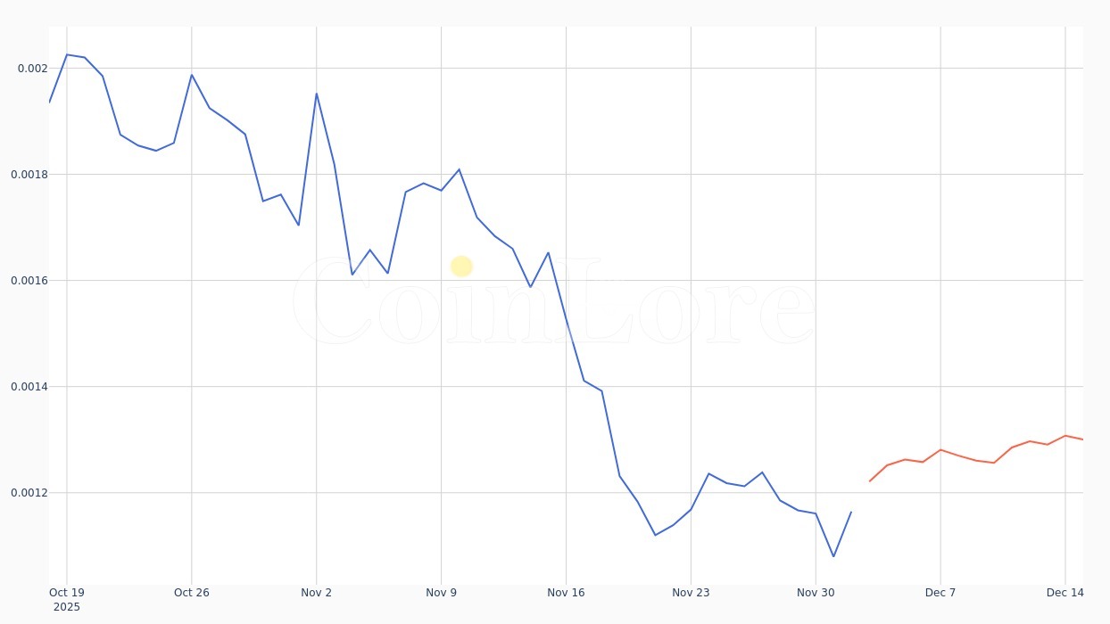 Multibit short-term price prediction