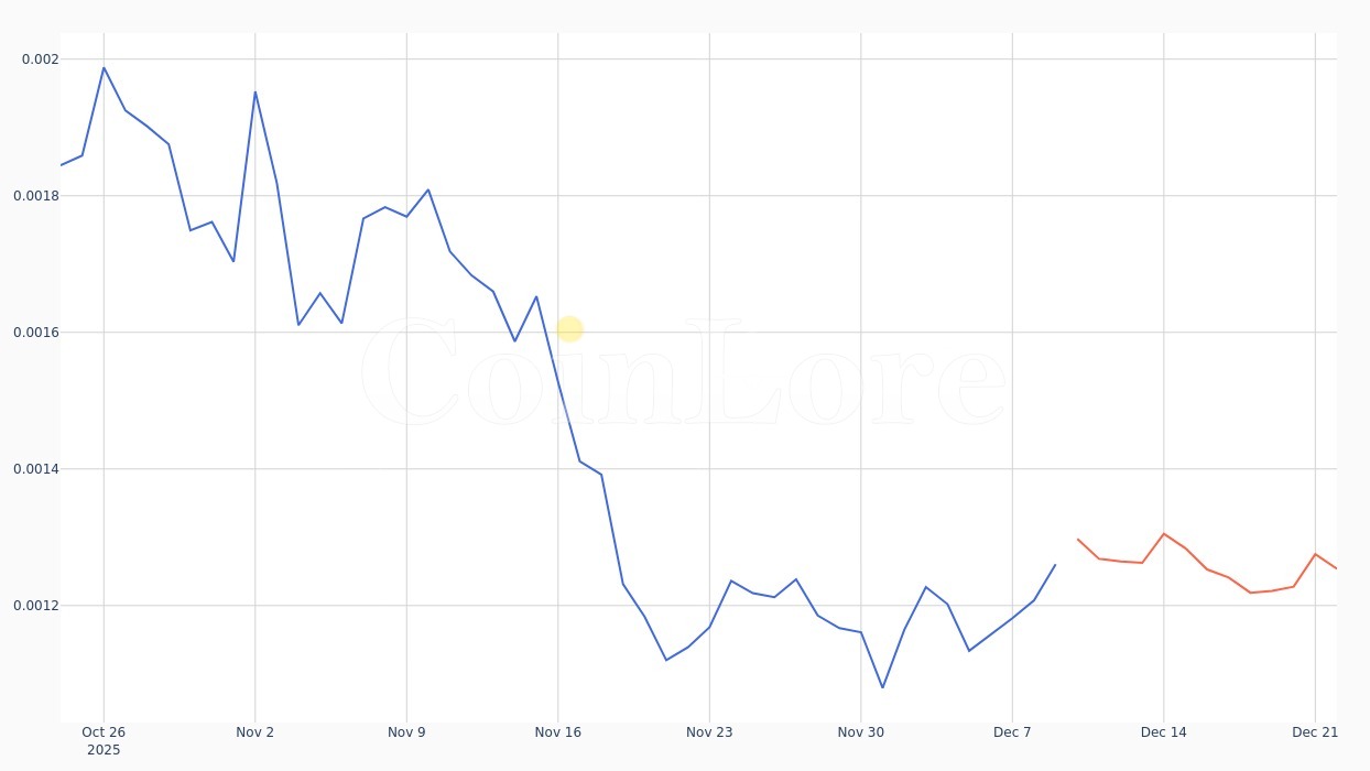 Multibit short-term price prediction