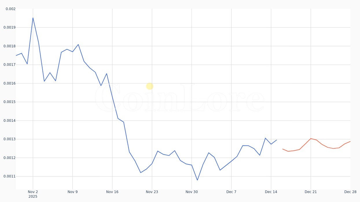 Multibit short-term price prediction