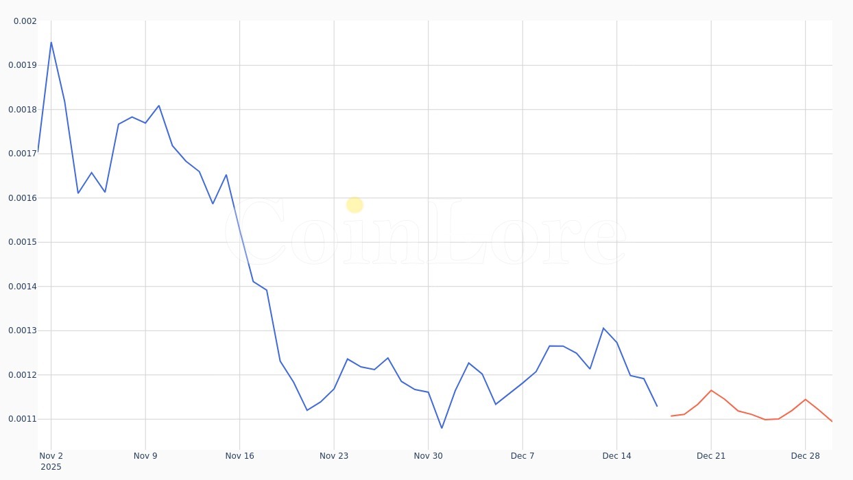 Multibit kısa vadeli fiyat tahmini
