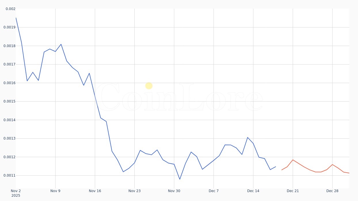 Predicción del precio a corto plazo de Multibit